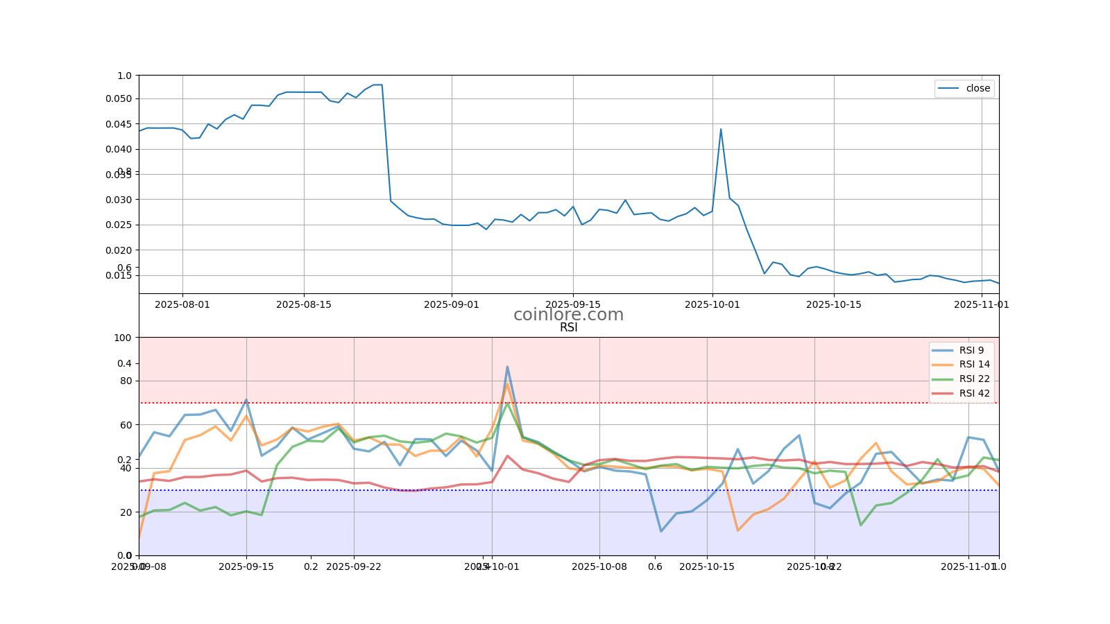 YAM RSI indicator