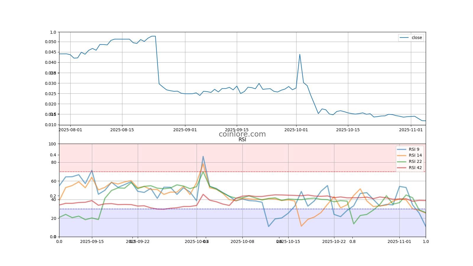 YAM RSI indicator