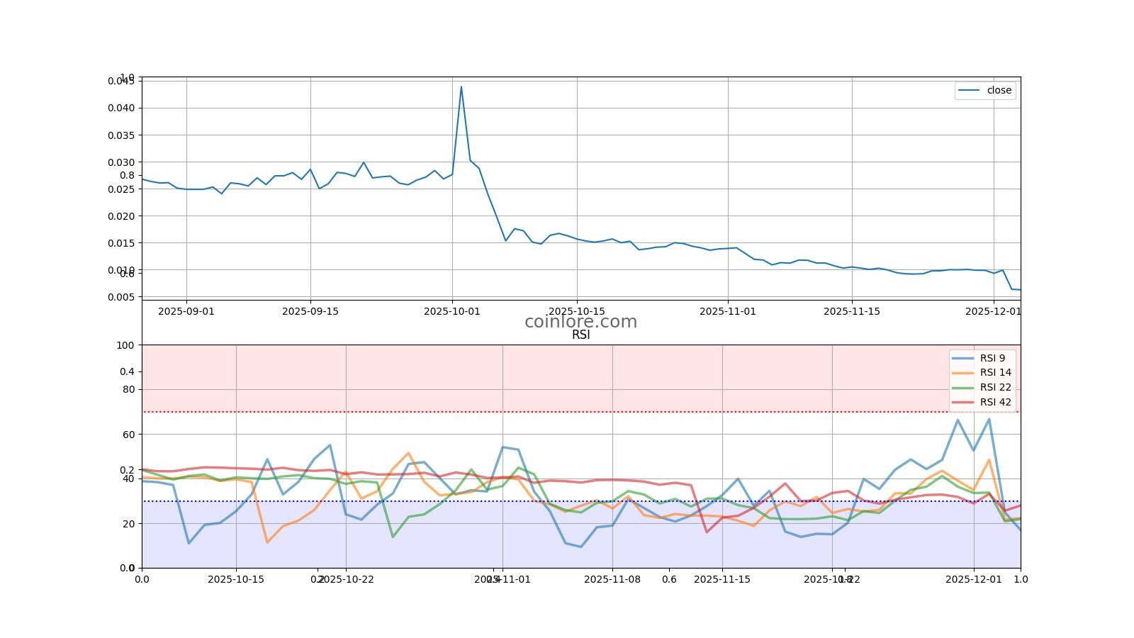 YAM RSI indicator