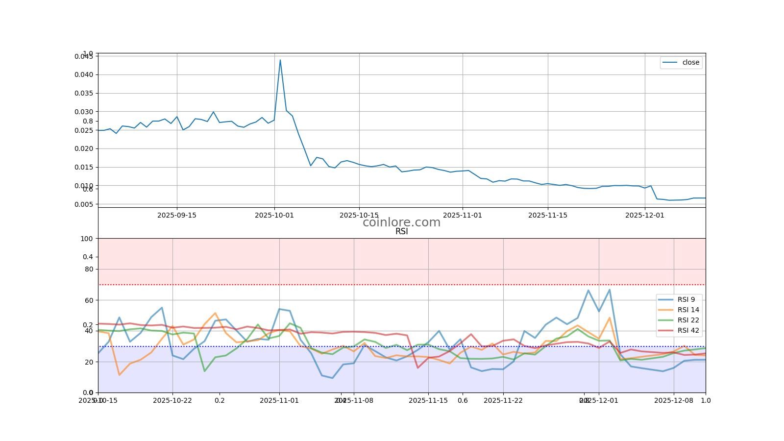 YAM RSI indicator
