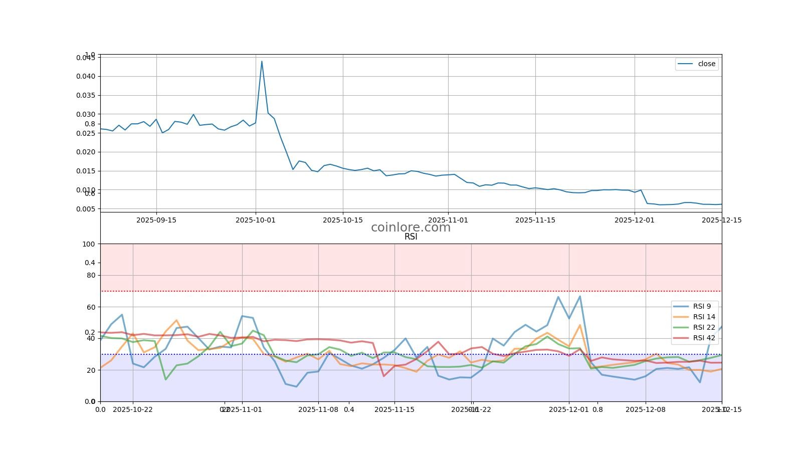 YAM RSI indicator