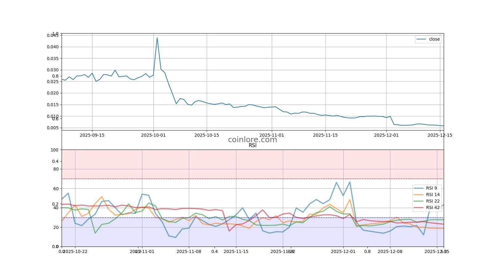 YAM RSI indicator
