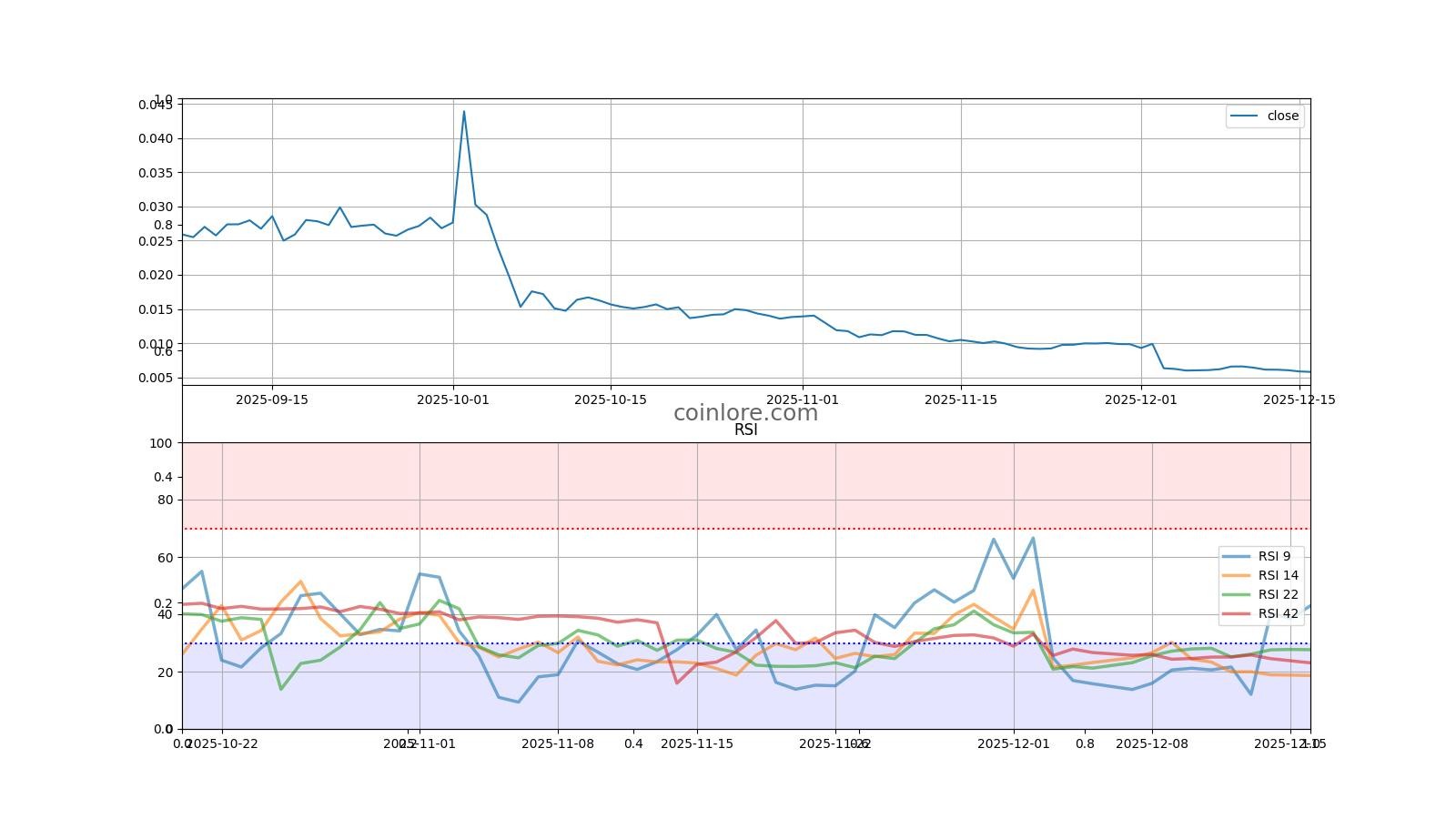 YAM RSI indicator