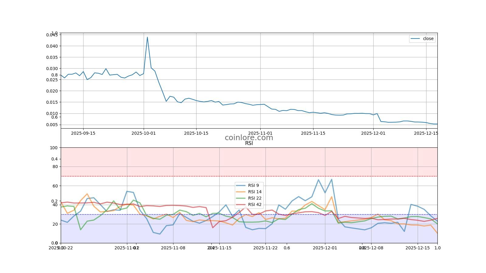 YAM RSI indicator