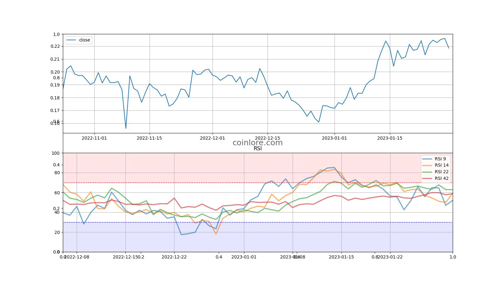 YAM RSI indicator