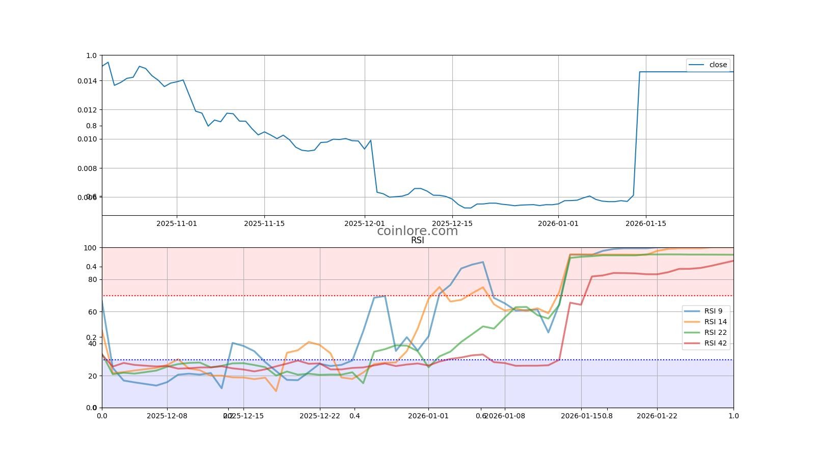 YAM RSI indicator