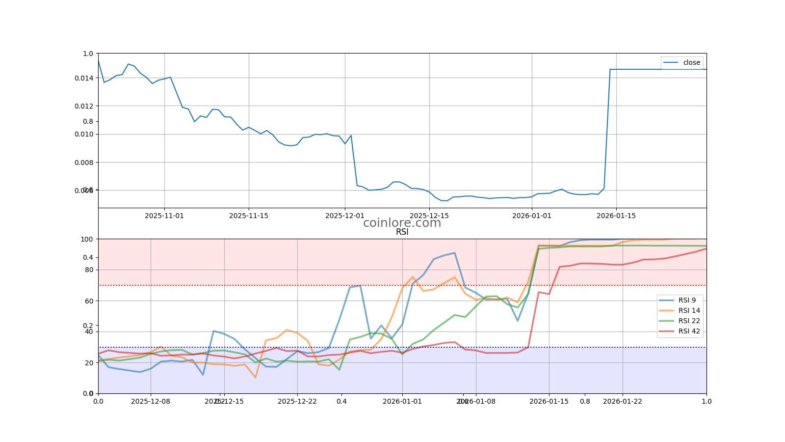 YAM RSI indicator
