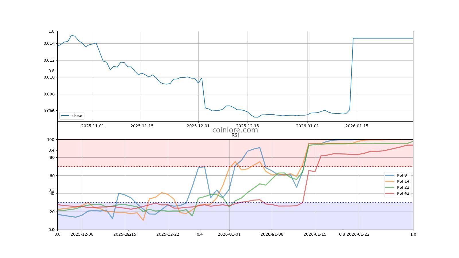 YAM RSI indicator