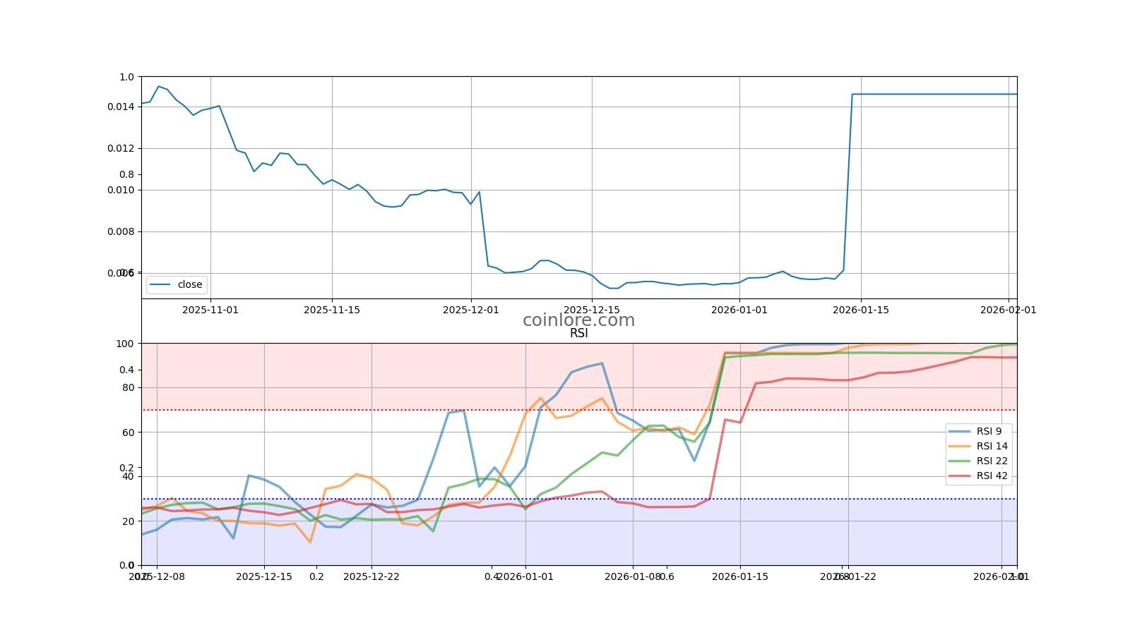 YAM RSI indicator