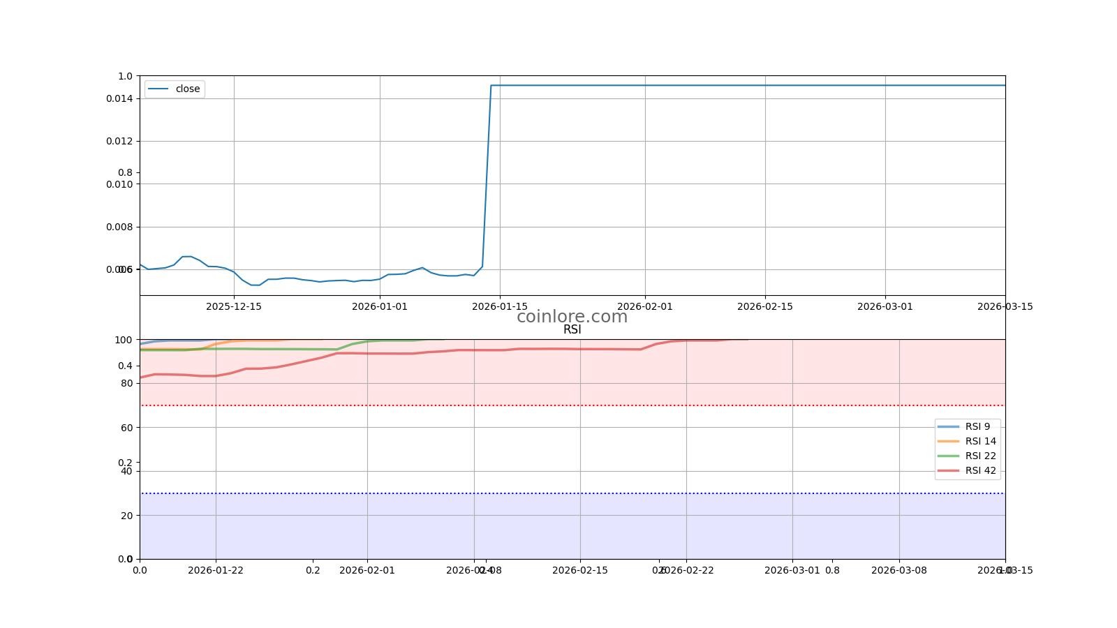 YAM RSI indicator