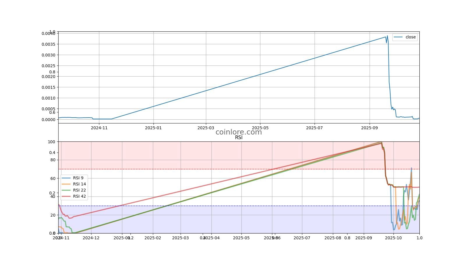 YAMA Inu RSI indicator