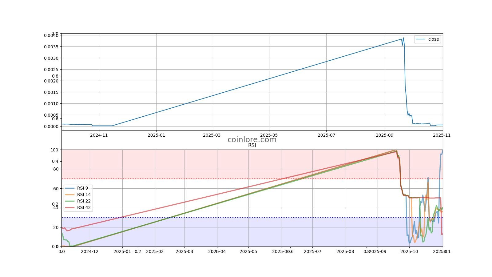 YAMA Inu RSI indicator