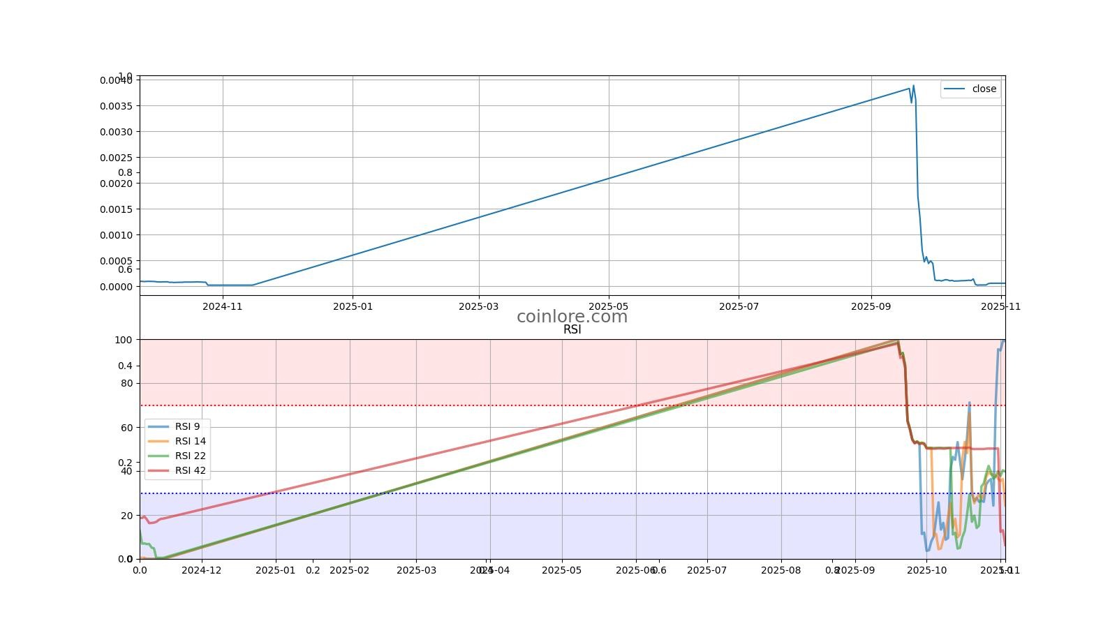 YAMA Inu RSI indicator