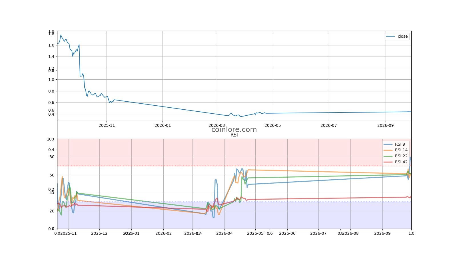 YAMv2 RSI indicator
