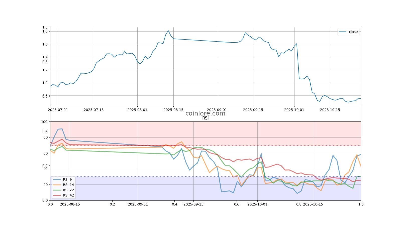 YAMv2 RSI indicator