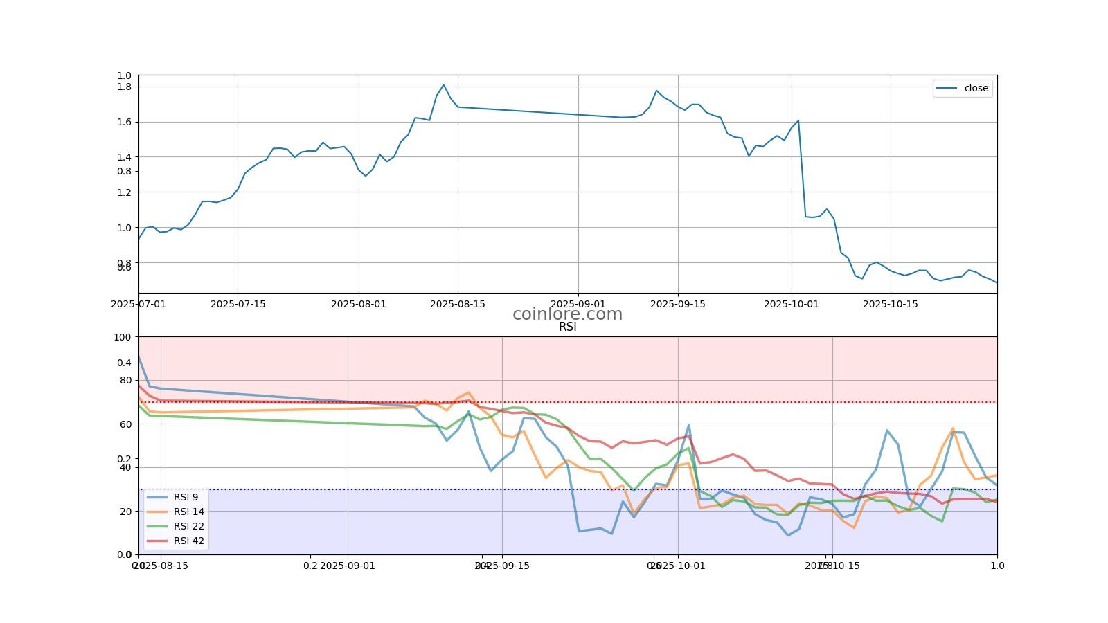 YAMv2 RSI indicator