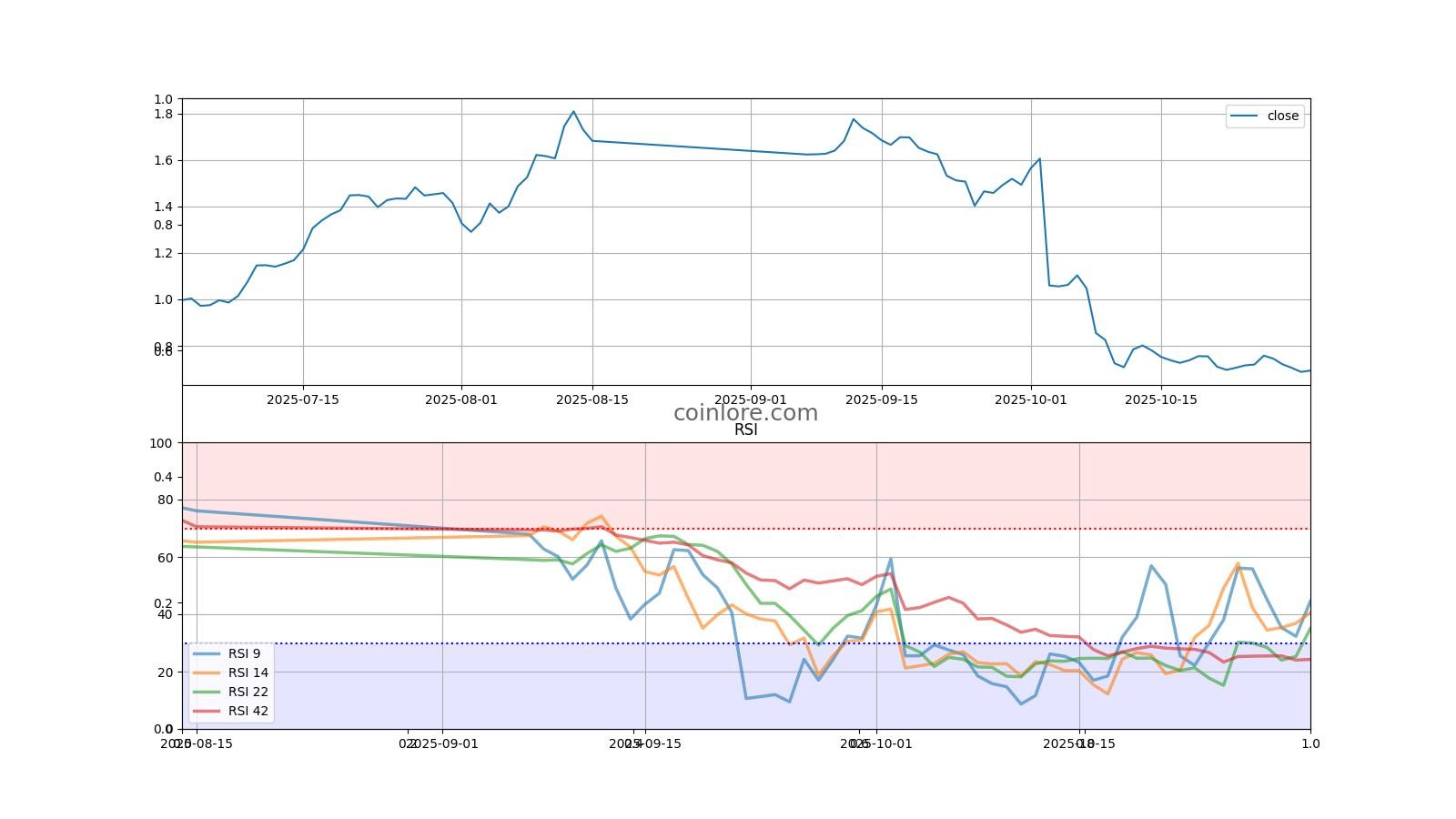 YAMv2 RSI indicator