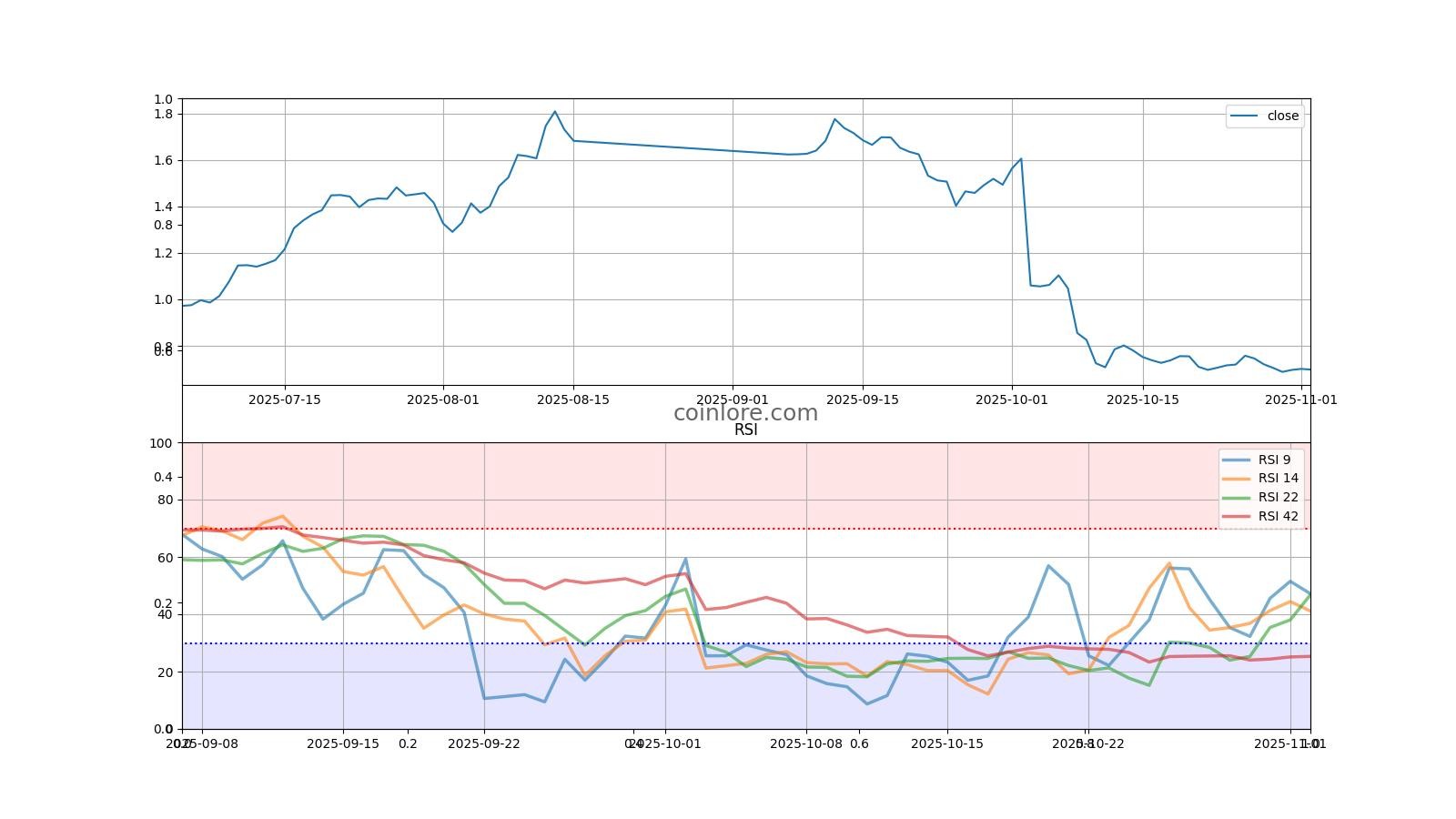 YAMv2 RSI indicator