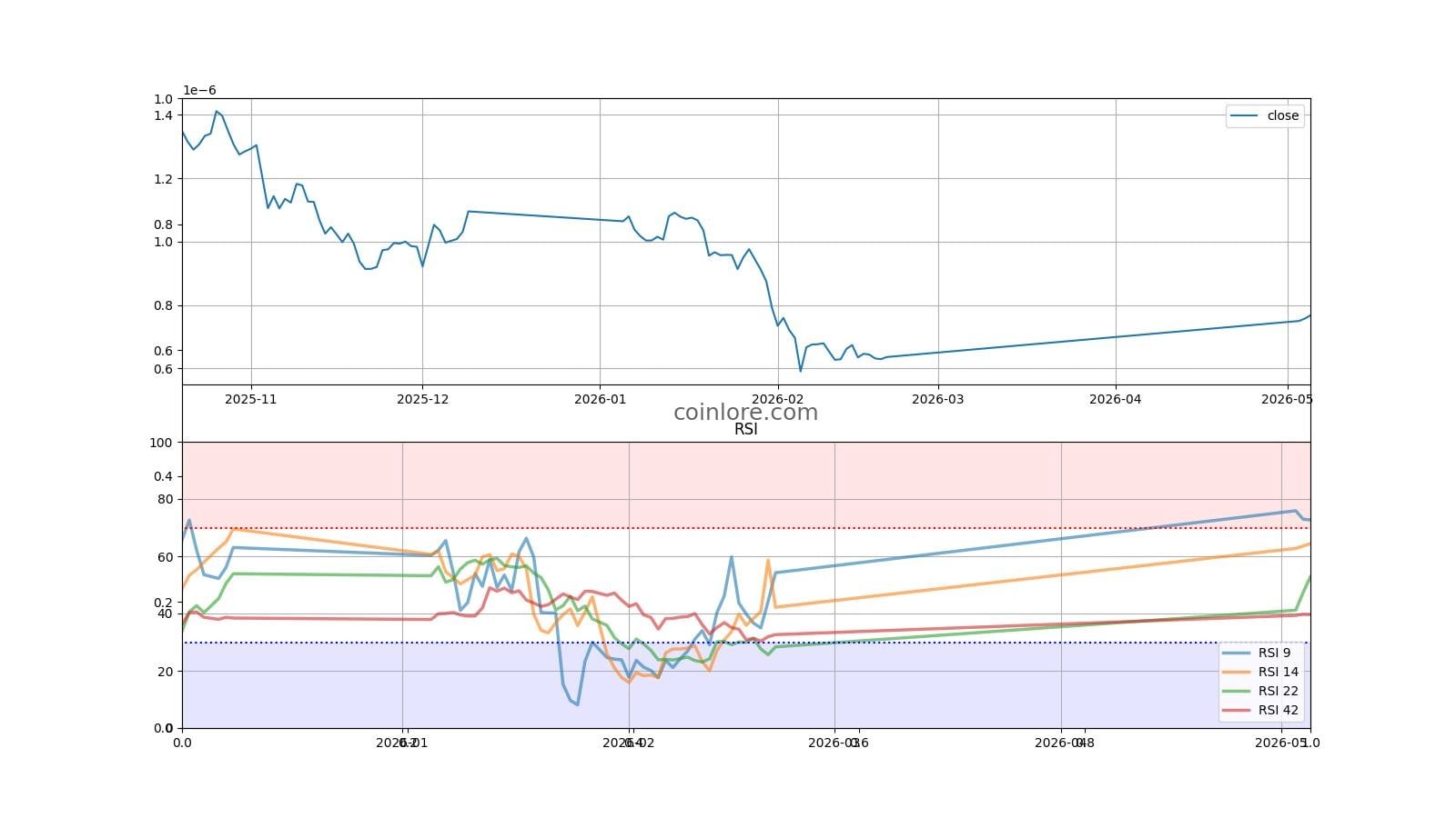 Yasha Dao RSI indicator