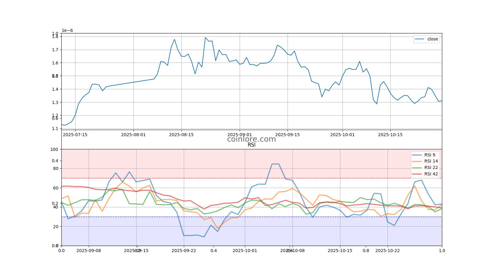 Yasha Dao RSI indicator