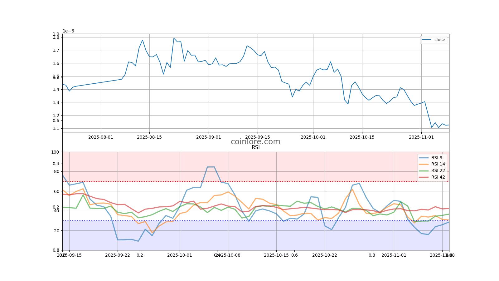 Yasha Dao RSI indicator