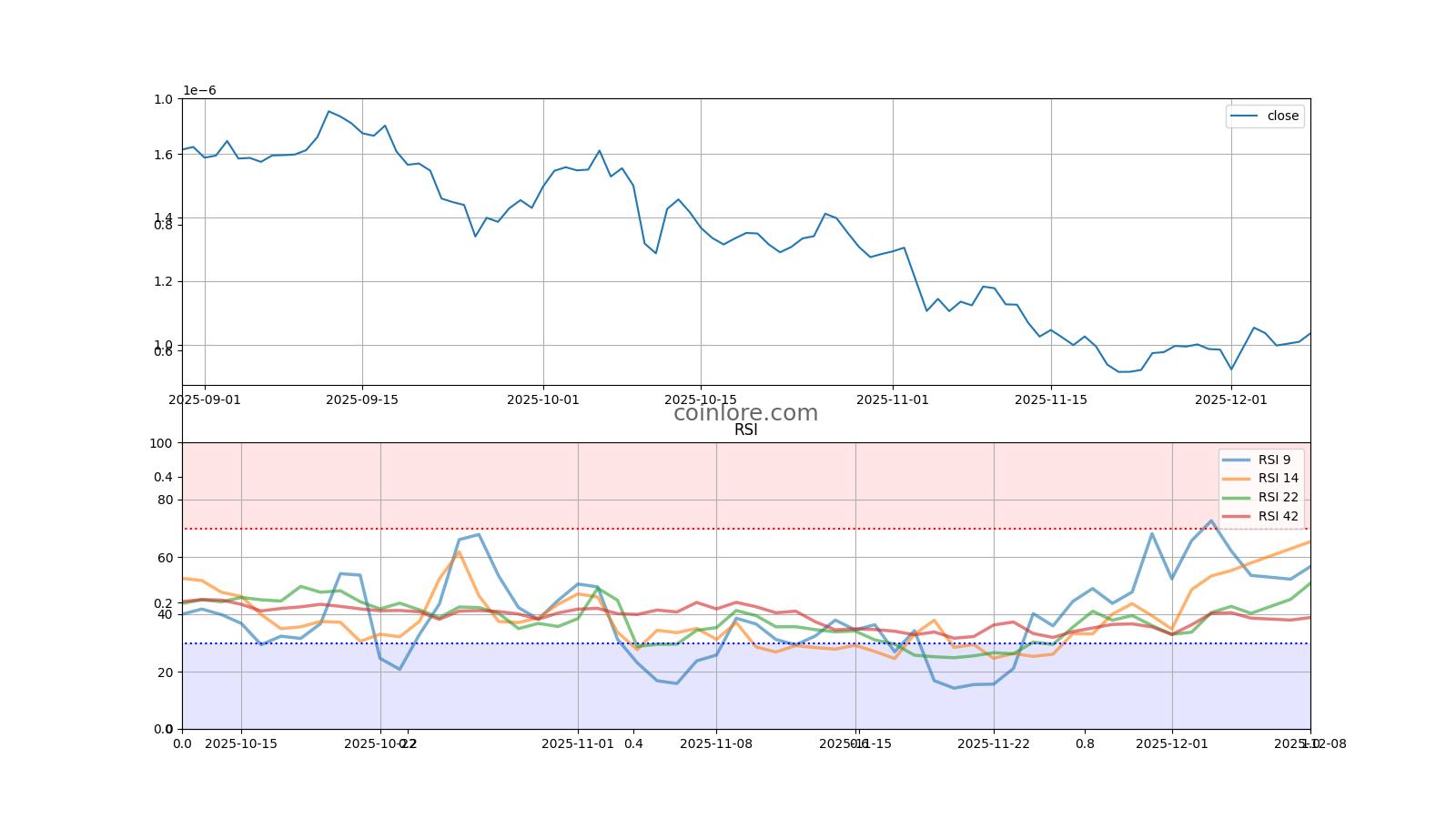 Yasha Dao RSI indicator