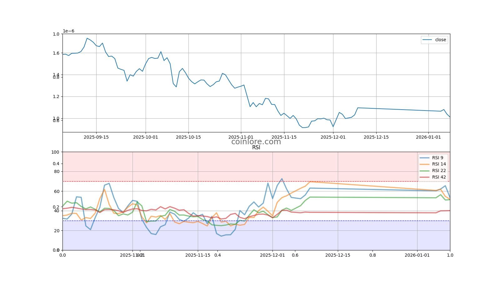 Yasha Dao RSI indicator