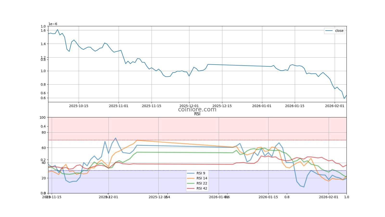 Yasha Dao RSI indicator
