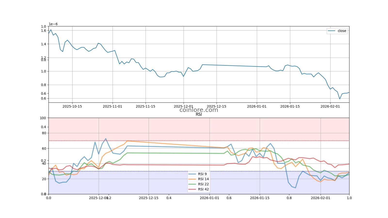 Yasha Dao RSI indicator