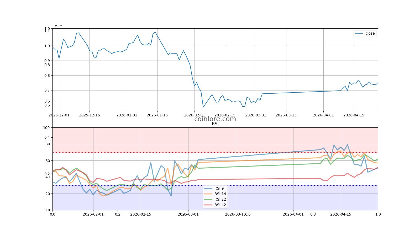 Yawn's World RSI indicator