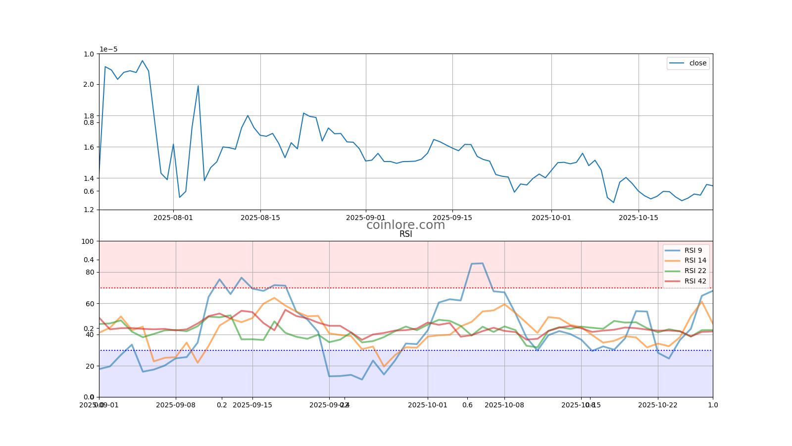 Yawn's World RSI indicator