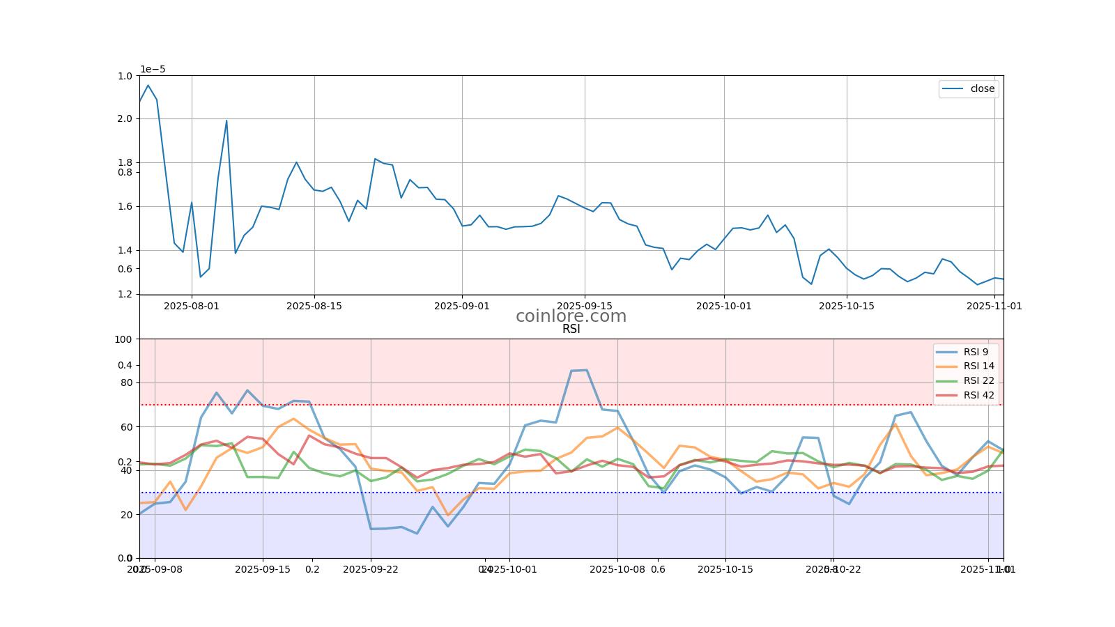 Yawn's World RSI indicator