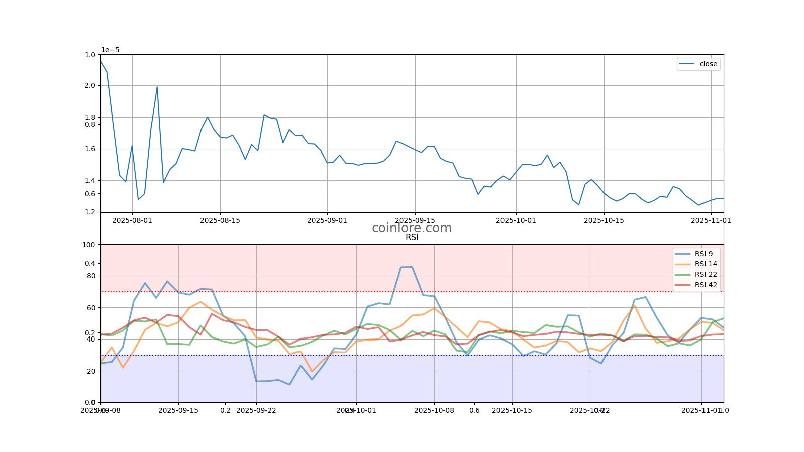 Yawn's World RSI indicator