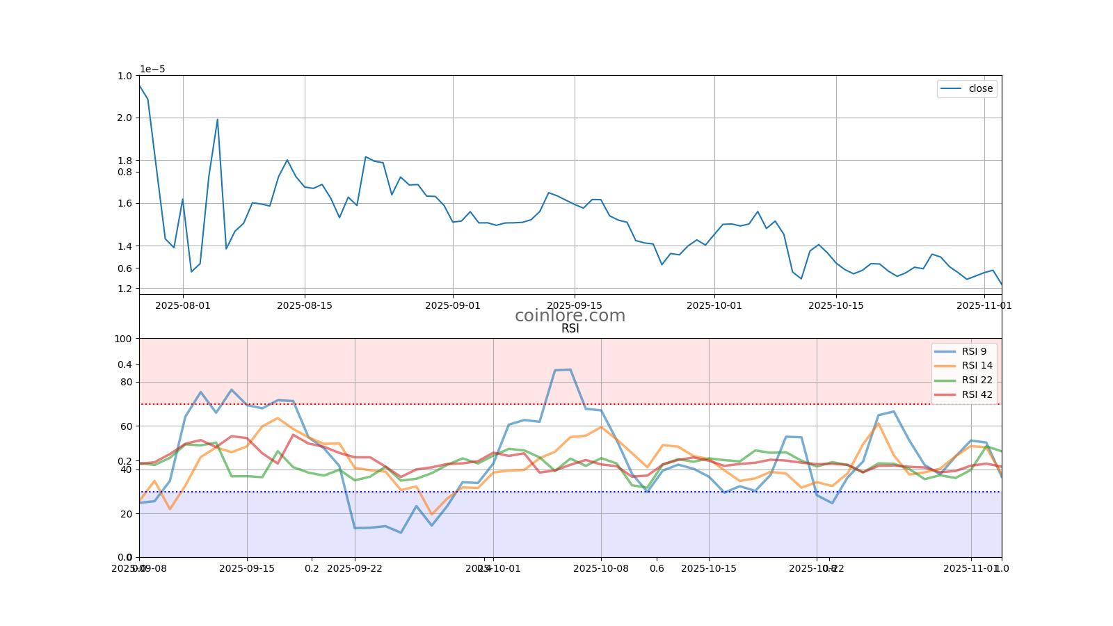 Yawn's World RSI indicator