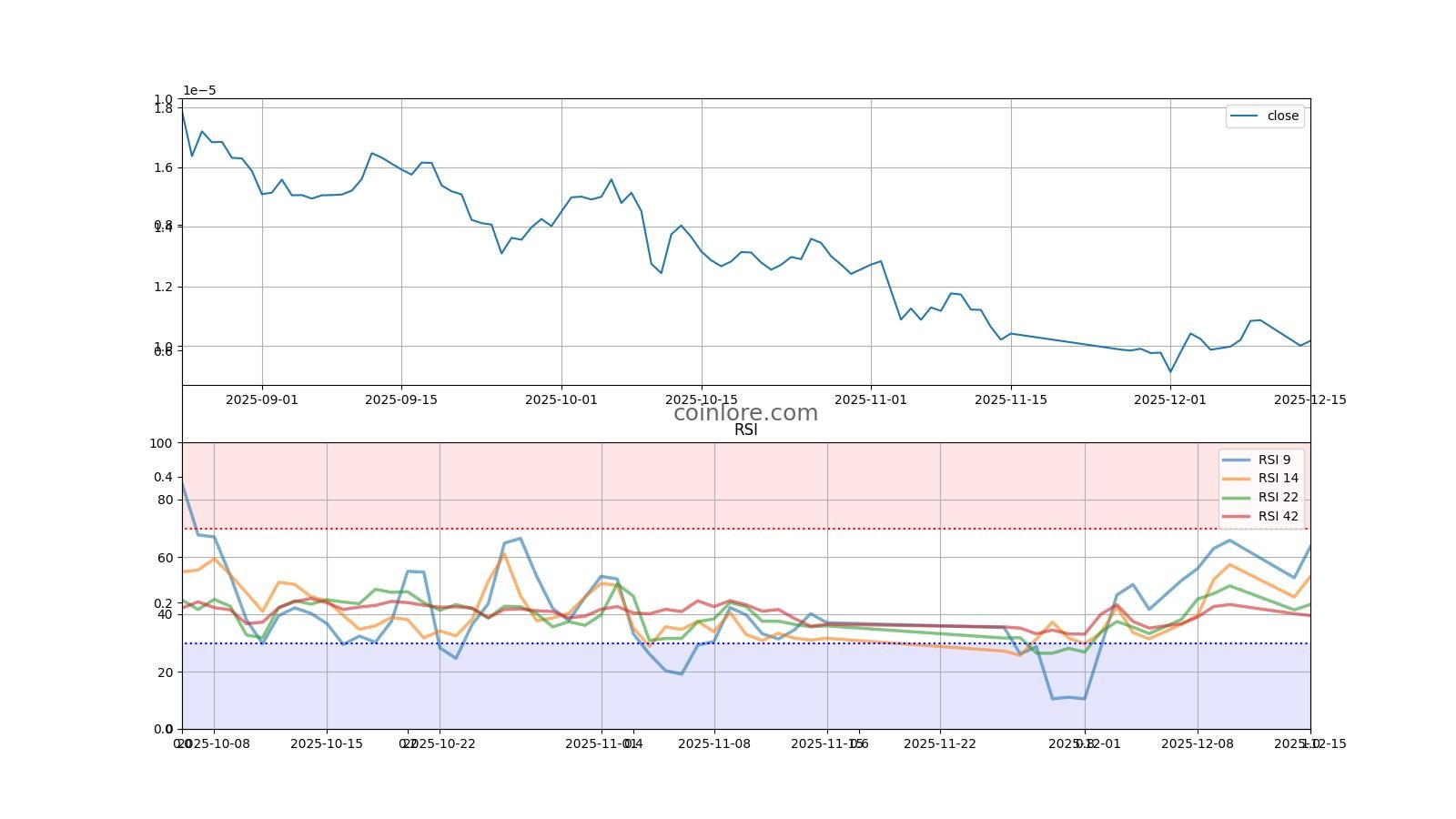 Yawn's World RSI indicator