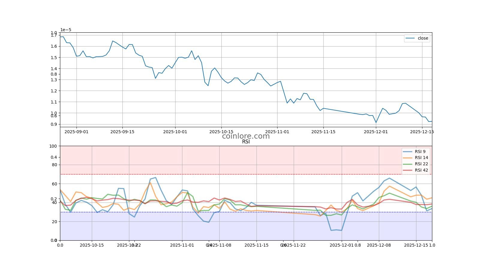 Yawn's World RSI indicator