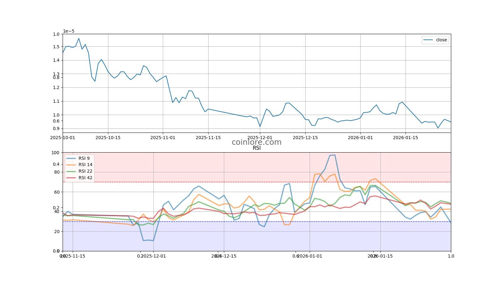 Yawn's World RSI indicator