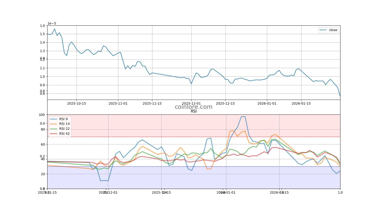 Yawn's World RSI indicator