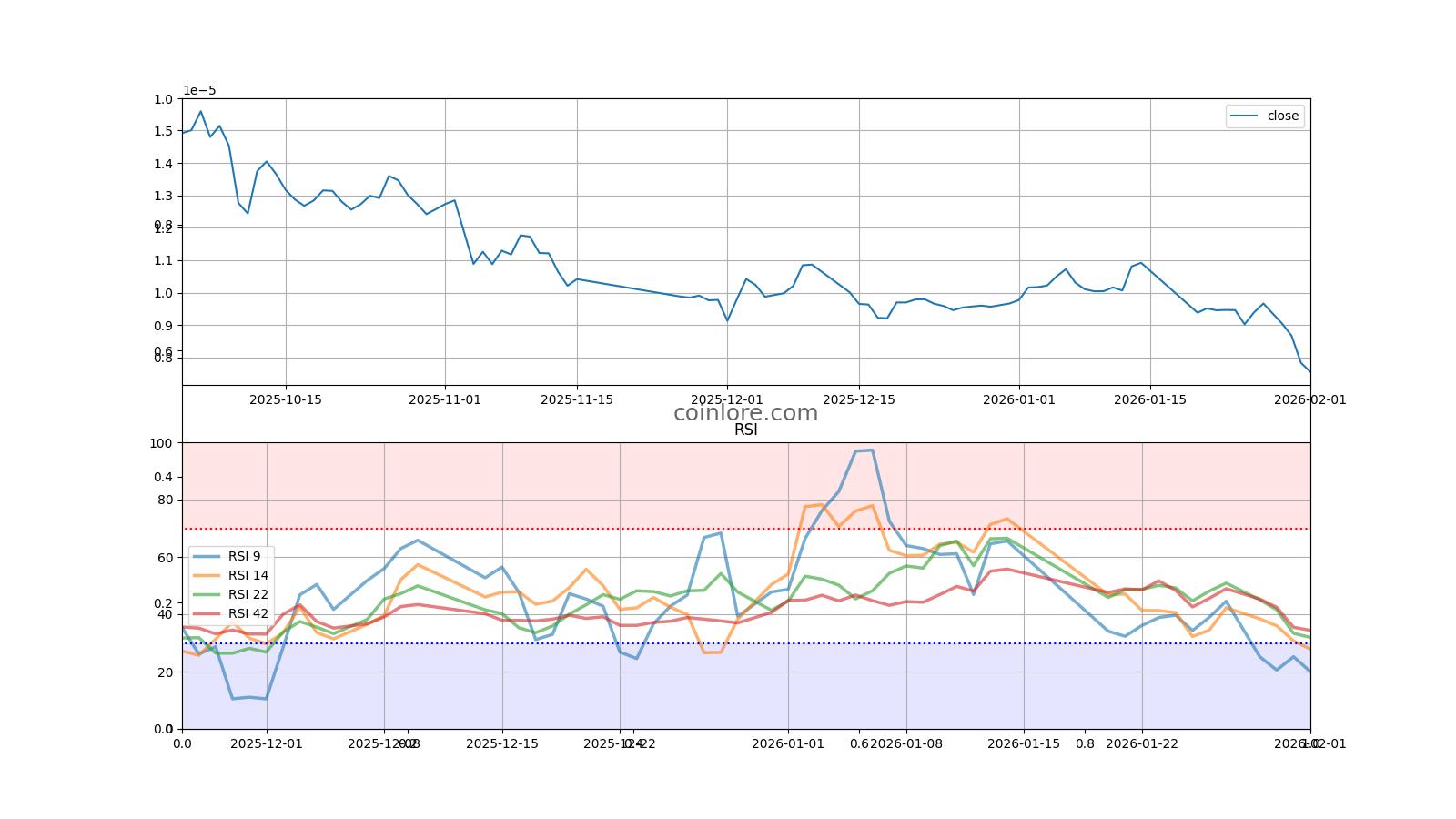 Yawn's World RSI indicator