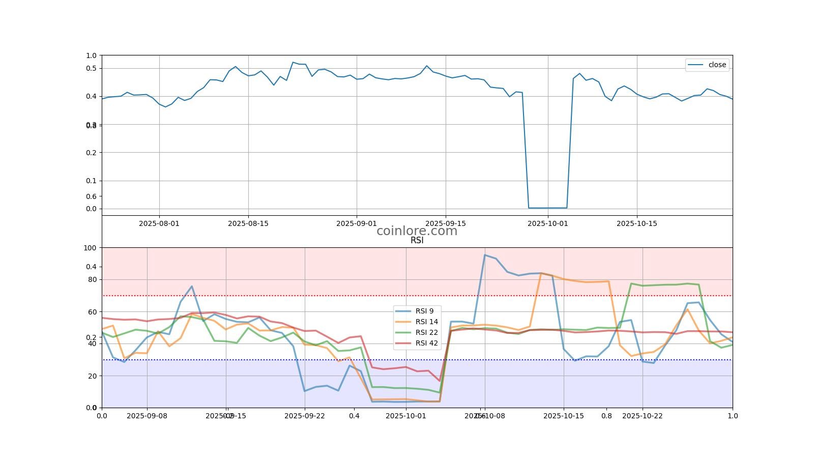 YAxis RSI indicator