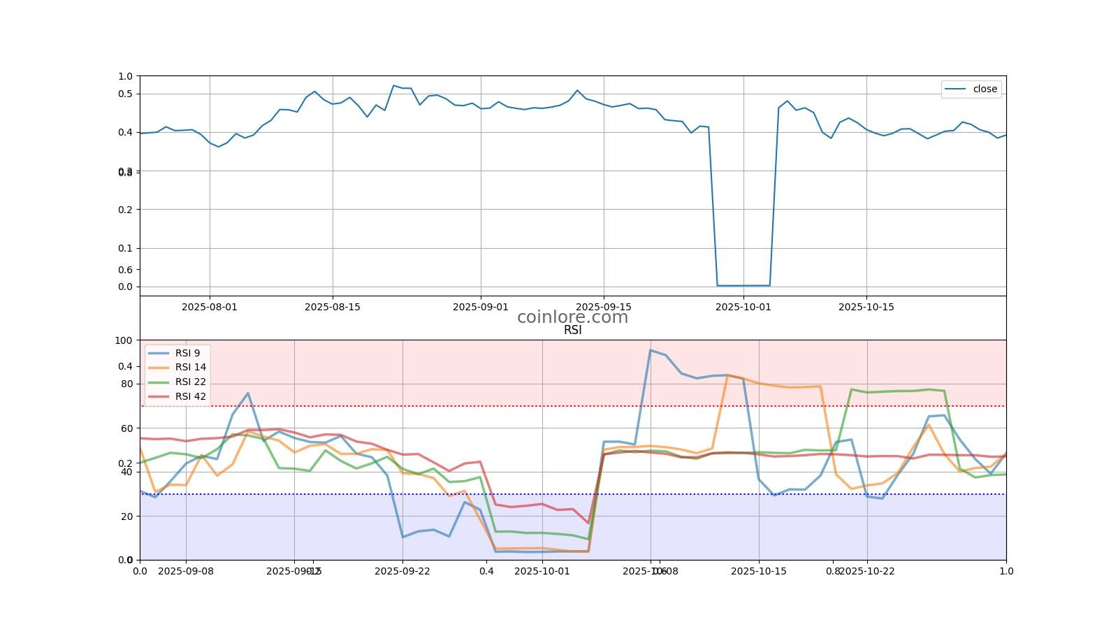 YAxis RSI indicator