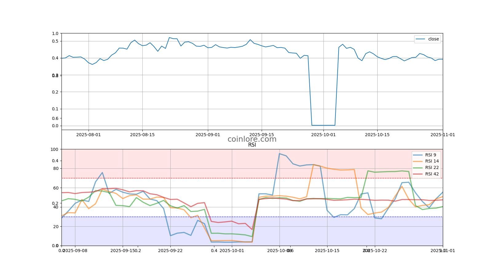 yAxis RSI indicator