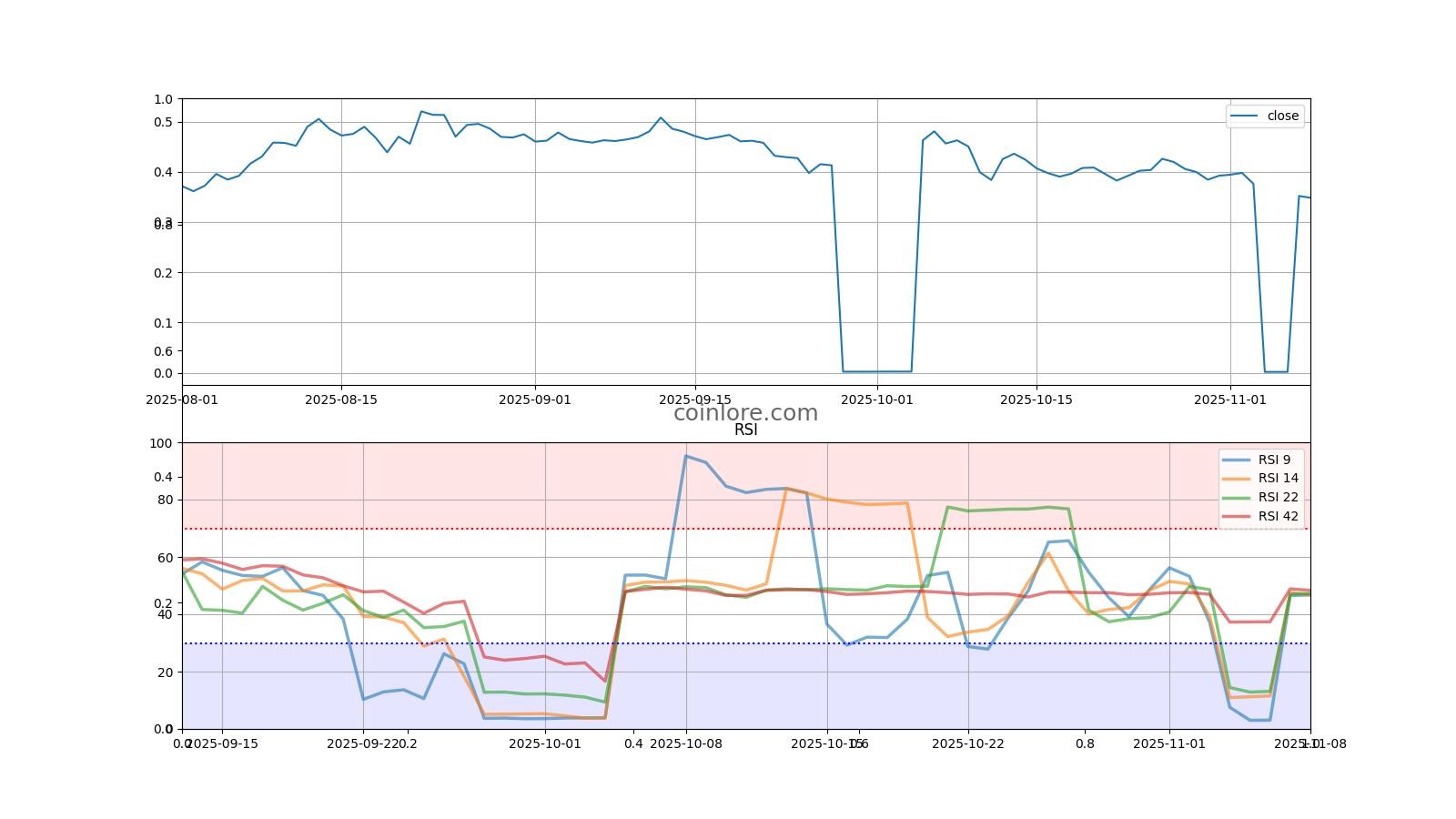 YAxis RSI indicator