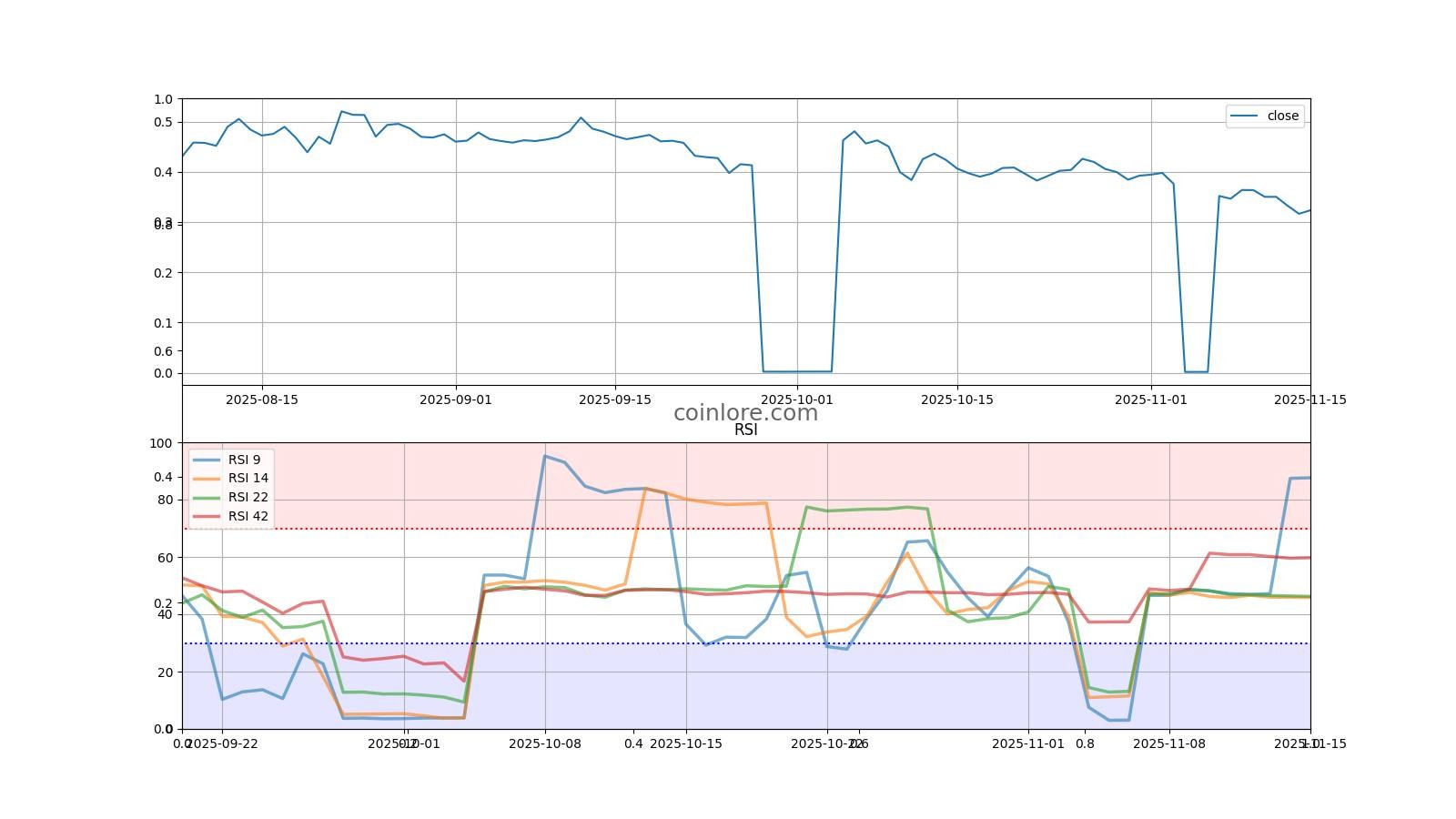 YAxis RSI indicator