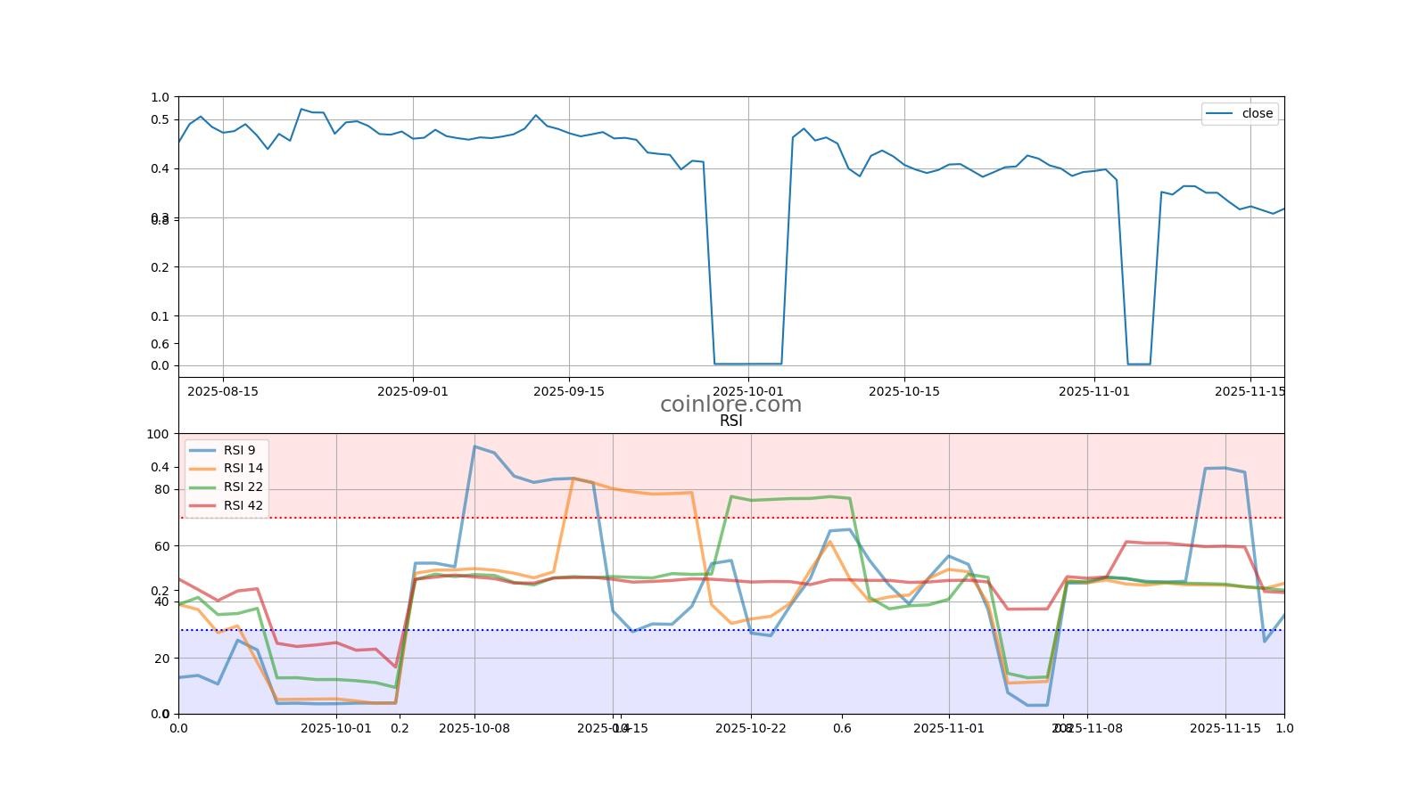 YAxis RSI indicator