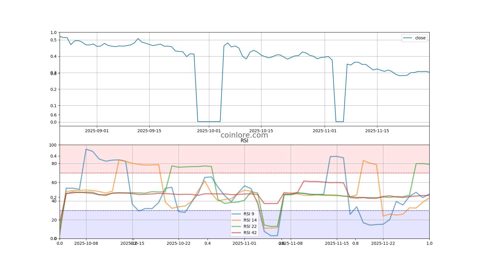 YAxis RSI indicator