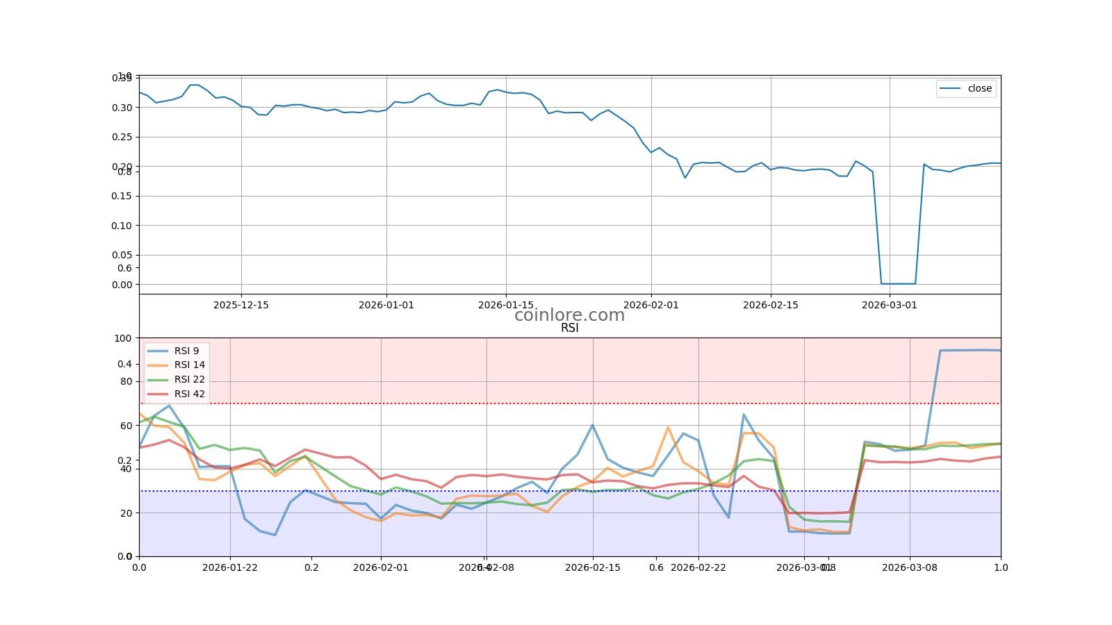 YAxis RSI indicator