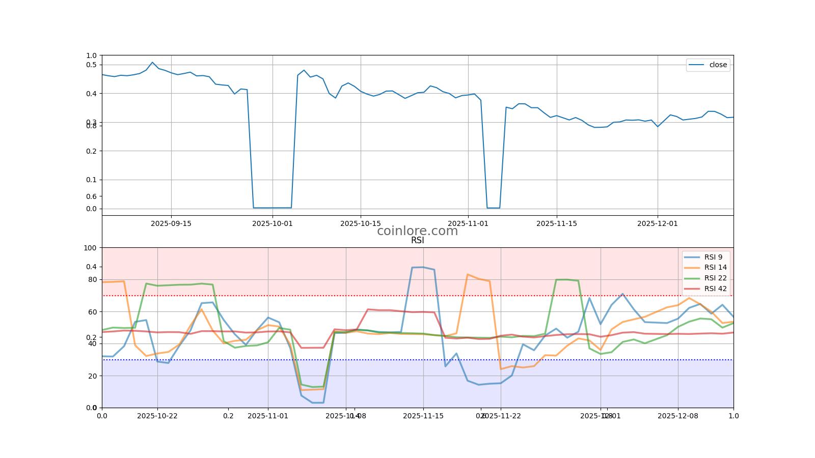YAxis RSI indicator