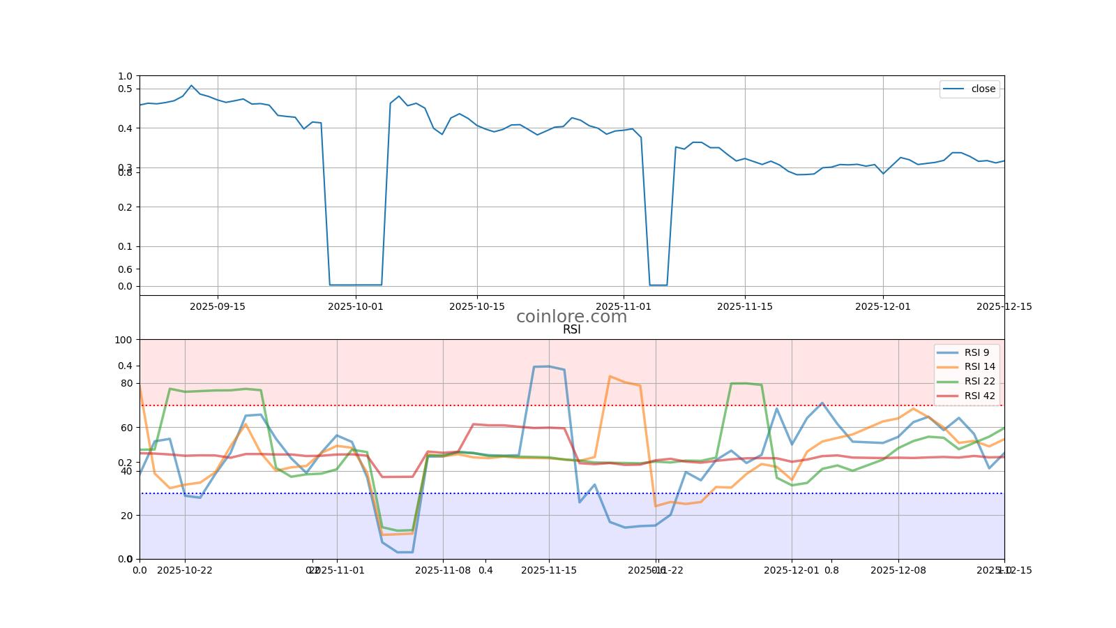YAxis RSI indicator