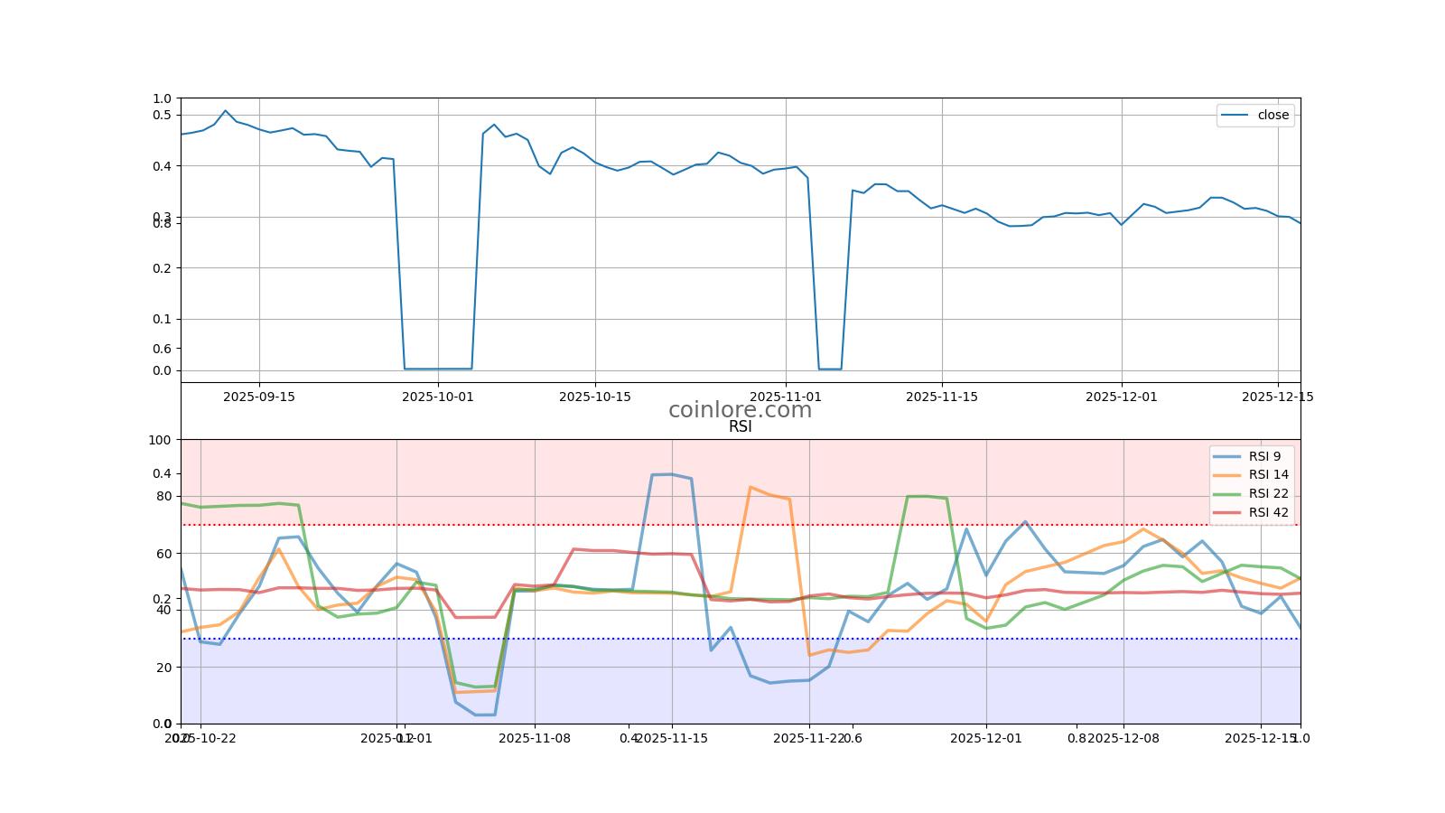 YAxis RSI indicator